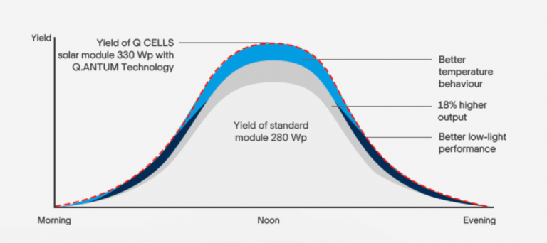 An Introduction to Q CELLS Solar Panels